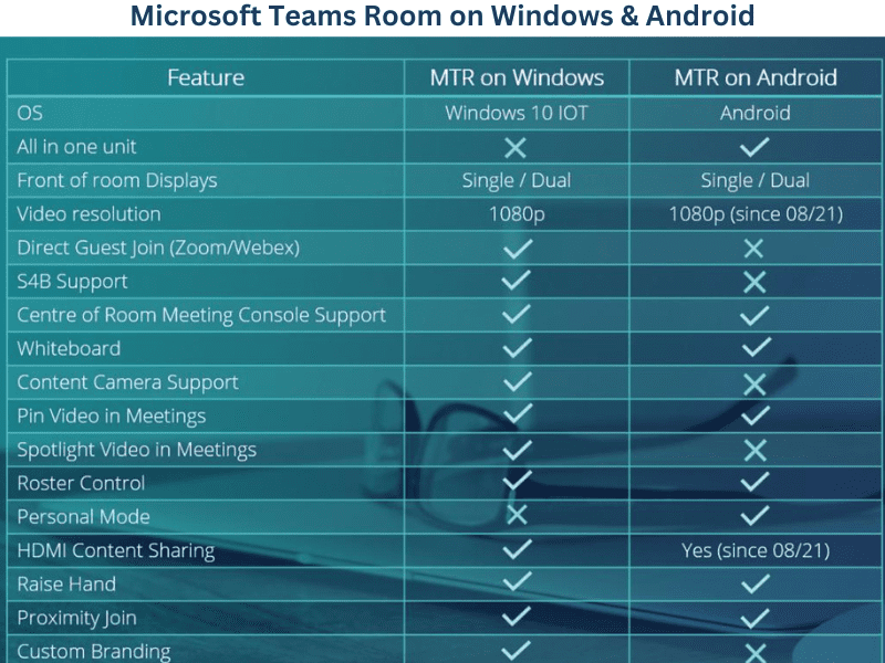 Microsoft Teams Rooms - Windows vs Android - TECHOM Systems
