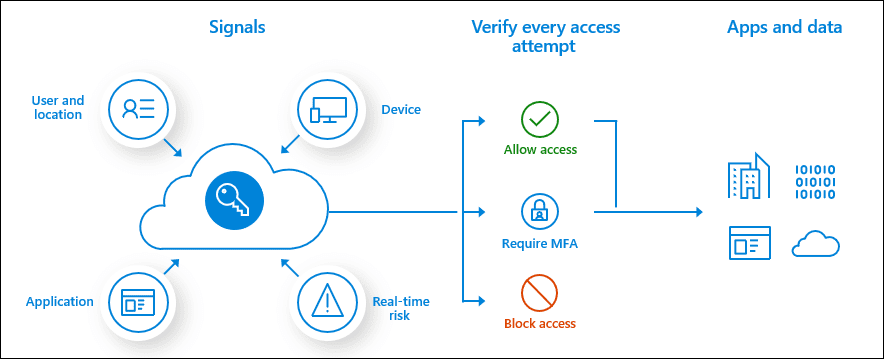 Tip Of The Cap Getting Started With Conditional Access Policies 2507