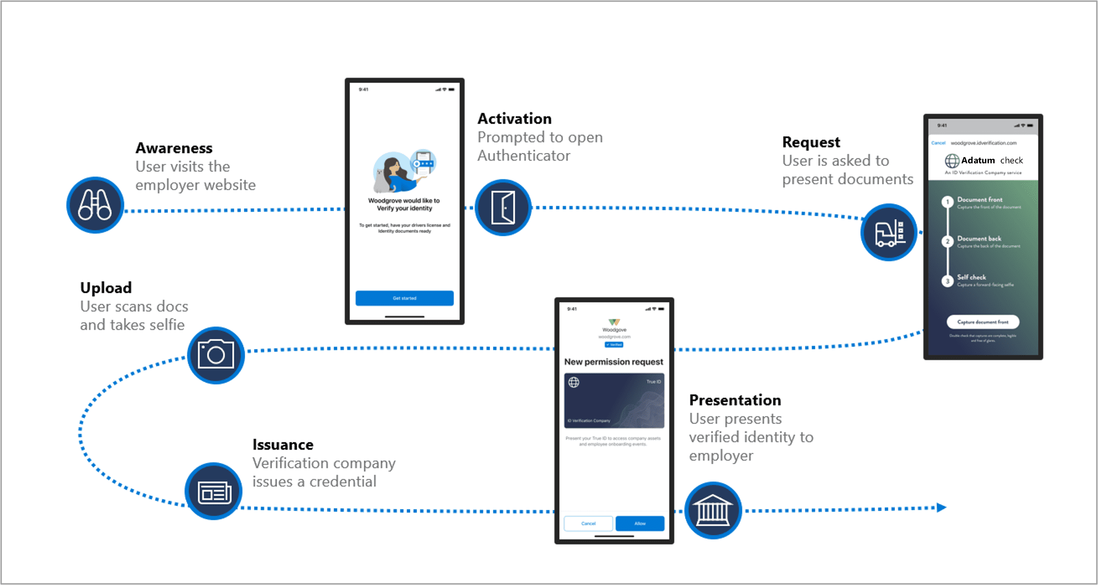 Know How To Simplifying Identity Management with Microsoft Entra