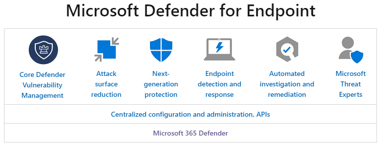 Microsoft Defender for Office 365 - Workflow, Features, and Plans