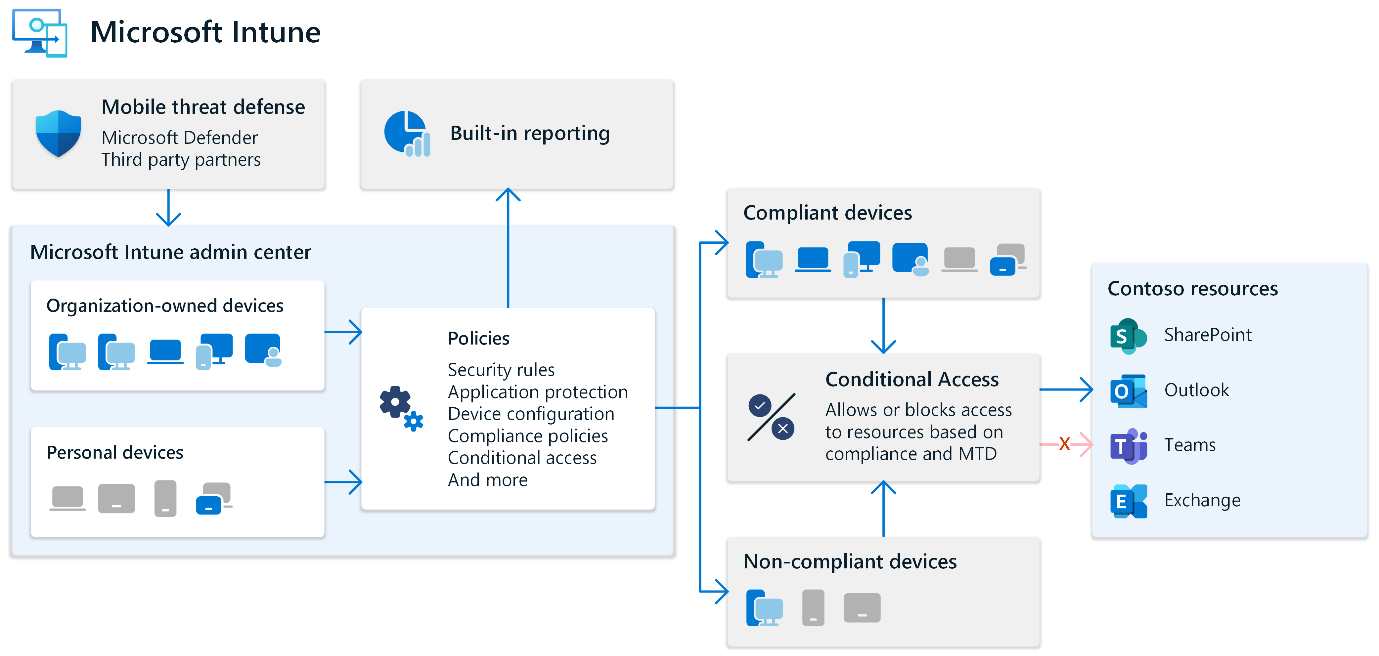 Microsoft Intune Architecture and Essentials for Modern Workplaces ...