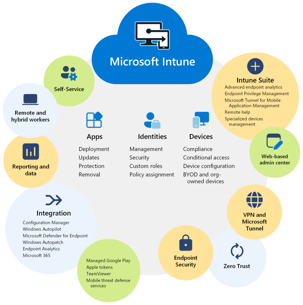 Microsoft Intune Architecture and Essentials for Modern Workplaces ...